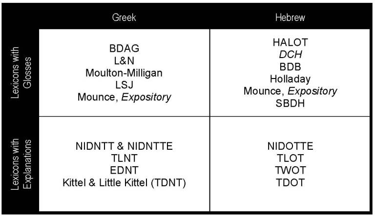 Hebrew & Greek Lexicons – BibTheo