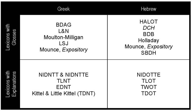 Hebrew & Greek Lexicons – BibTheo