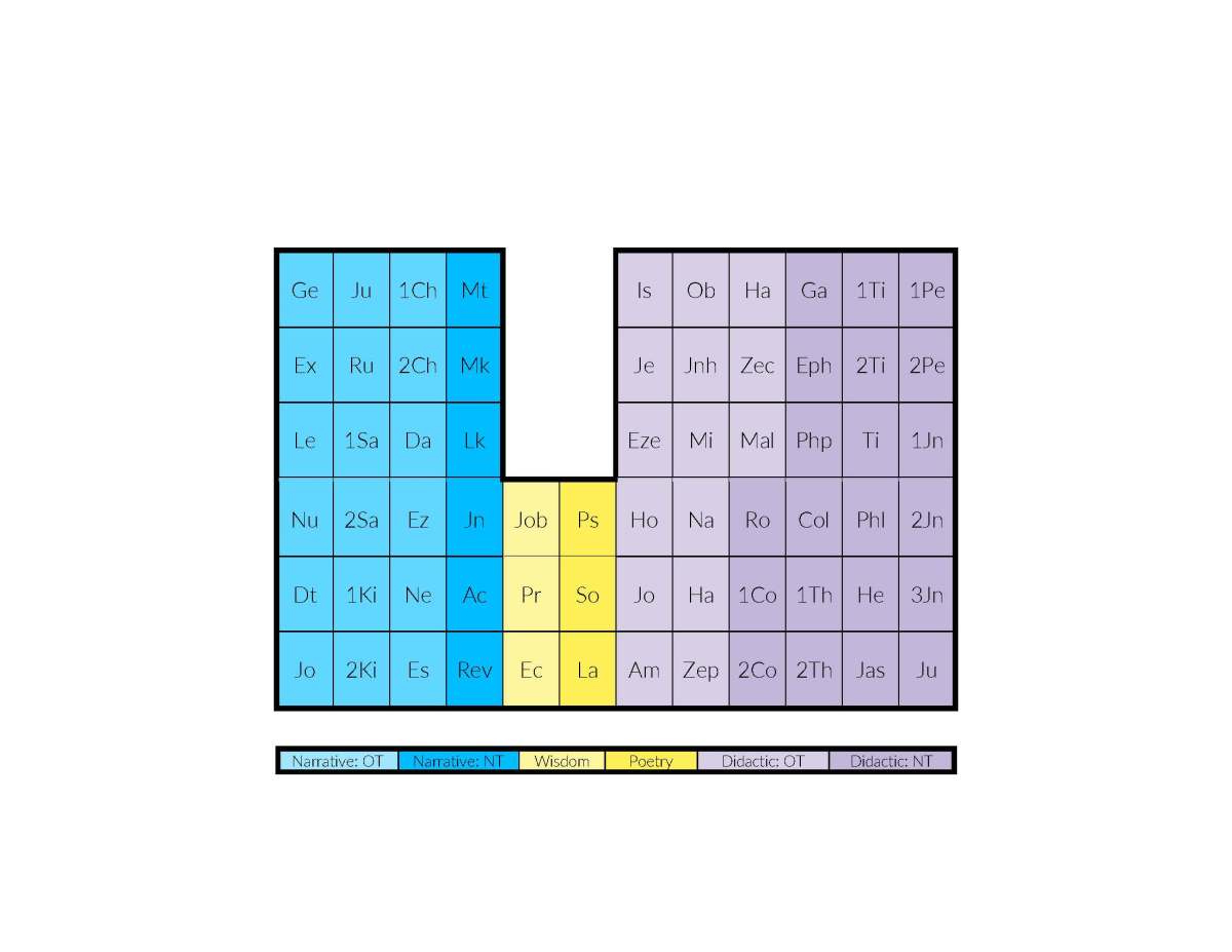 Periodic Table of the Bible – BibTheo